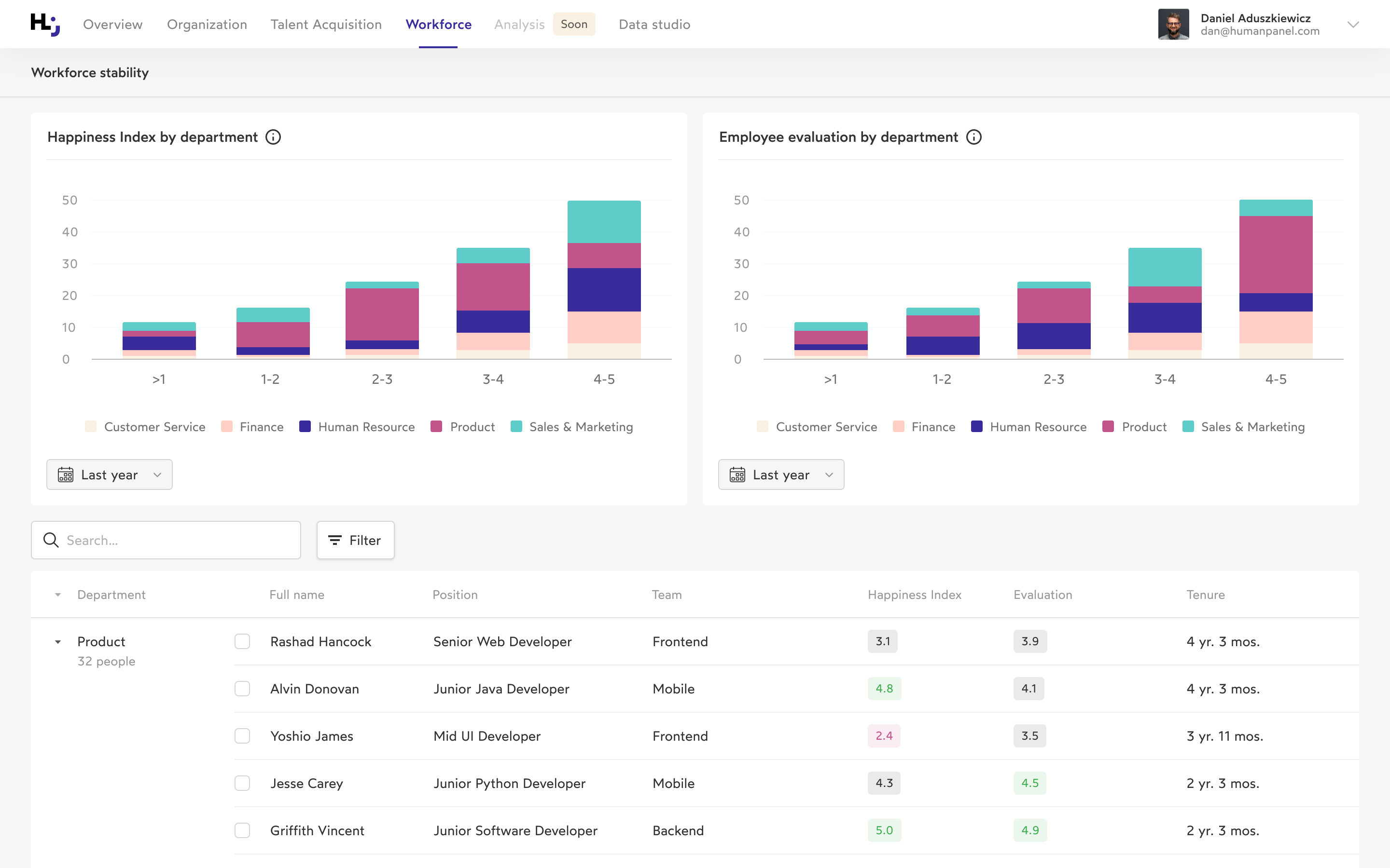 Turnover - Humanpanel