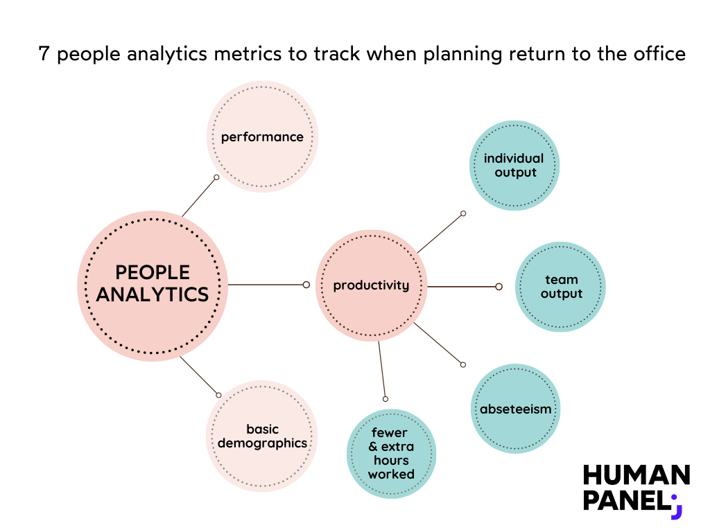 7 people analytics metrics to plan a return to the office - Humanpanel